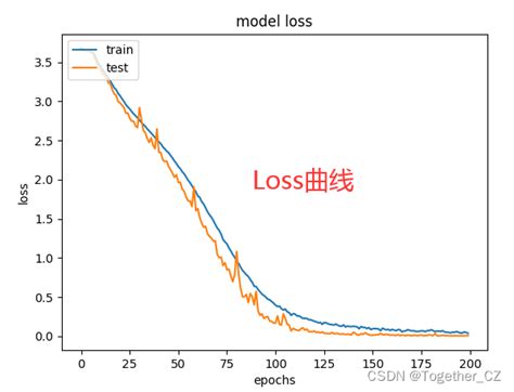 基于cnn的垃圾分类识别系统 Csdn博客
