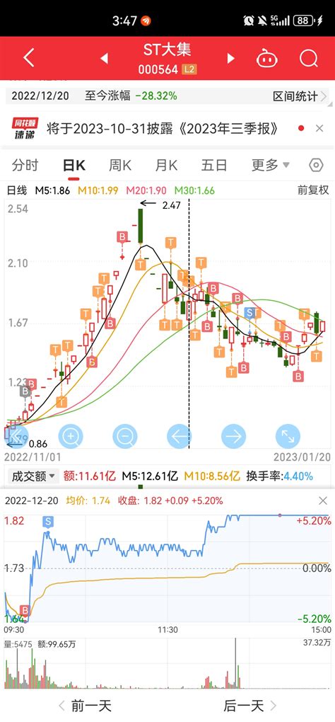 买入三大理由1 图形记忆st大集天花板回落地天后接三个跌停第四板开始涨停短 财富号 东方财富网