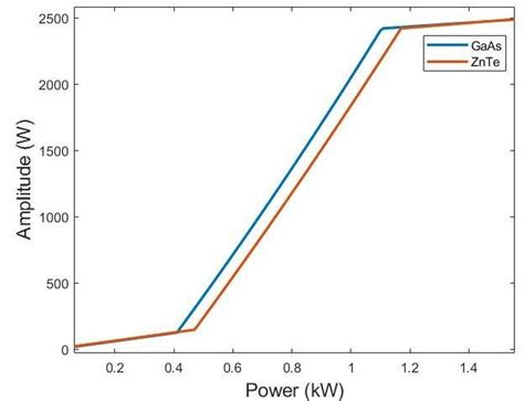 The Power Responsivity For The Electro Optic Detectors Download