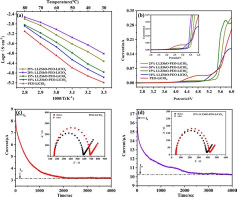 Electrochemical Properties Of Cses A Arrhenius Curves Of Download
