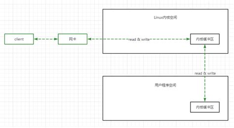 图解四大io模型与原理io原理 Csdn博客