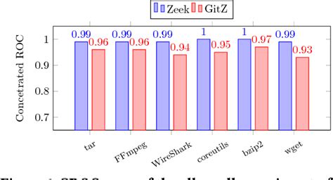 Figure 6 From Binary Similarity Detection Using Machine Learning