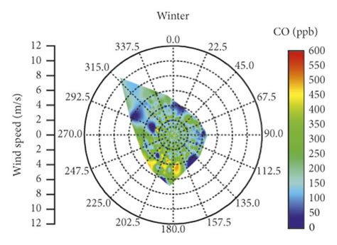Wind Roses With Reactive Gases Co O3 No2 And So2 Mixing Ratios In