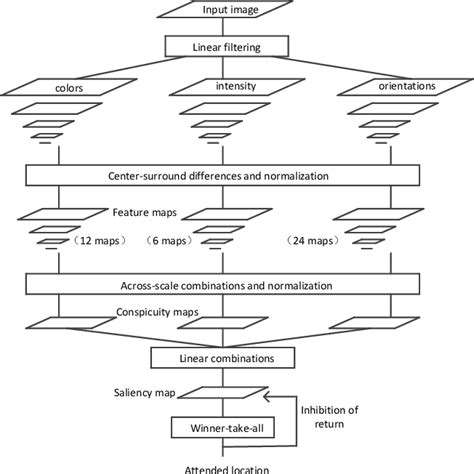 Figure From A Review Of Color Image Segmentation Based On Visual Attention Semantic Scholar