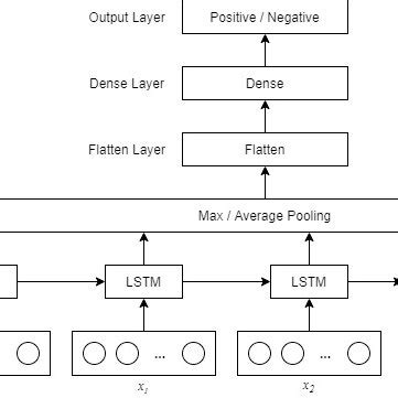 LSTM Model Architecture Download Scientific Diagram
