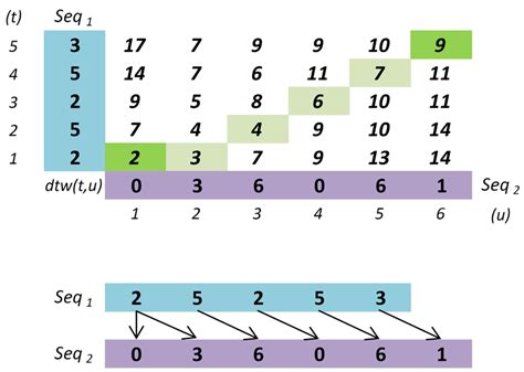 7 An Example Of The Dtw Algorithm For A Simplified One Dimensional