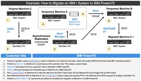 Migrate Ibm I Aix Systems To The Ibm Powervs Cloud Falconstor