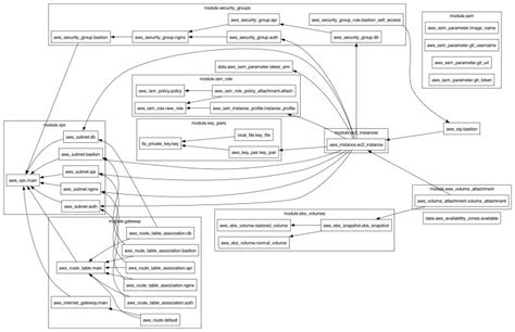 백범 On Linkedin Aws Resource Relationship Diagram Output By Terraform