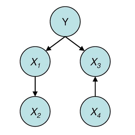 A A Simple Bayesian Network Illustrating Dependencies Between Download Scientific Diagram