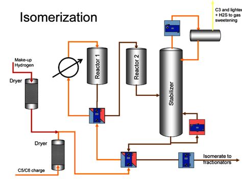 Alfa Laval Light Naphtha Isomerization
