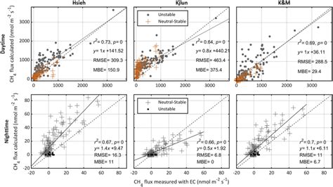Comparison Of Methane Flux Measured Through Eddy Covariance Against The Download Scientific