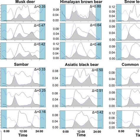 The Activity Overlap Grey Area And Overlap Coefficient Δ Of