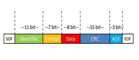 The Format Of The CAN Data Frame Download Scientific Diagram