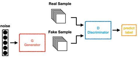 synthetic data generation using conditional gan by yashasva medium