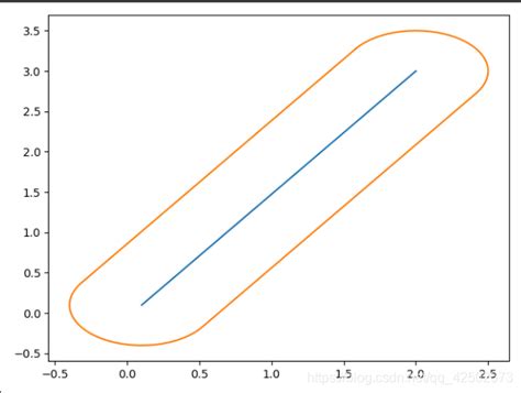 Python Shapely 线缓冲区分析与显示python Shapely 线的缓冲区去掉两端圆并绘制 Csdn博客
