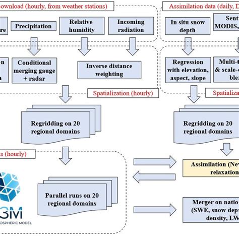 schematic of methods and data flows in s3m italy the operational chain