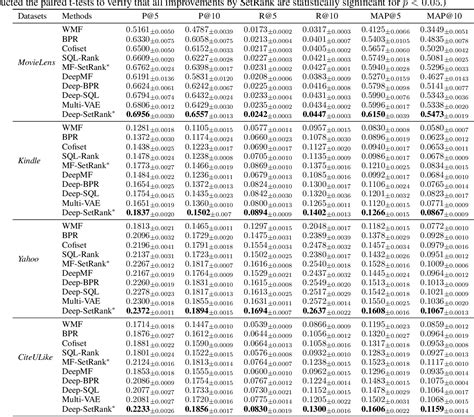 Table 1 From Setrank A Setwise Bayesian Approach For Collaborative Ranking From Implicit