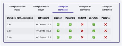 normalize atomic event dbt redshift open source verison enrichment