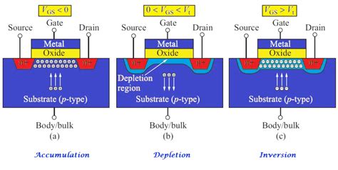 Understanding Mosfets Metal Oxide Silicon Field Effect Transistors Siliconvlsi