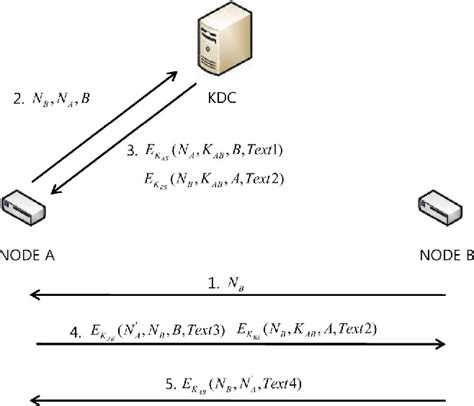 Figure 1 From Advanced Key Management Architecture For Secure Scada