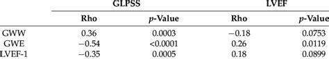 Correlation Analysis Of The Standard And Newer Indices Of Lv Systolic Download Scientific