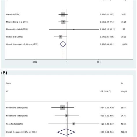 Forest Plot Of Comparison Toxicity Of Patients With Mthfr C677t