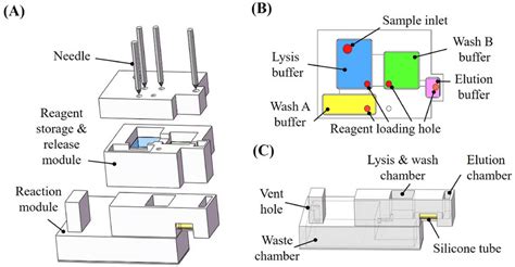 Microfluidic Chip For Nucleic Acid Extraction A An Exploded View Of Download Scientific