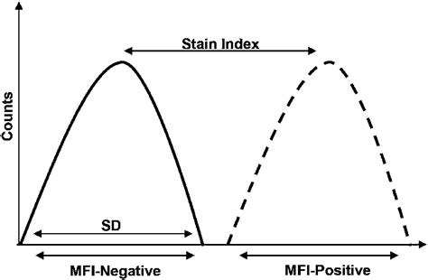 Stain Index The Stain Index Is The Ratio Of Mean Fluorescence