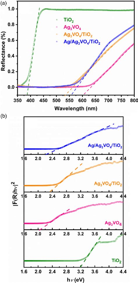 Uv Vis Diffuse Reflection Spectra Of A The Plot Of The Transformed