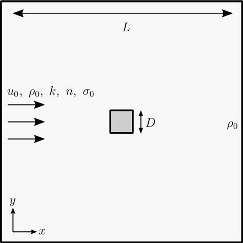 Figure 1 From Lattice Boltzmann Simulation Of Creeping Generalized Newtonian Flows Theory And
