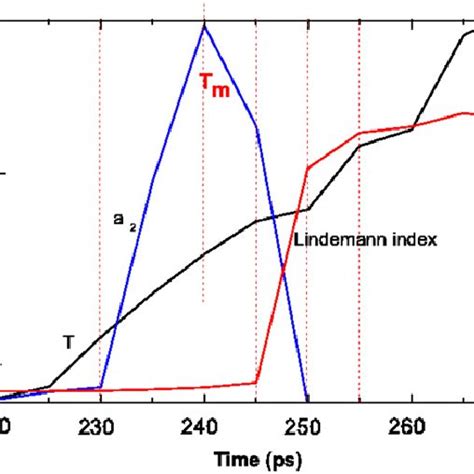 The Lindemann Parameter F Non Gaussian Parameter A 2 And Temperature