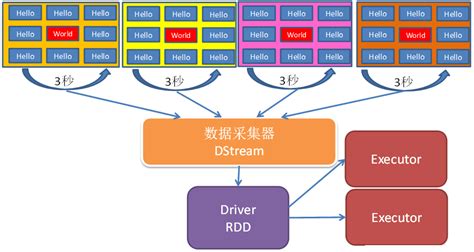 Dstream的转换and输出 Spark 无涯教程网