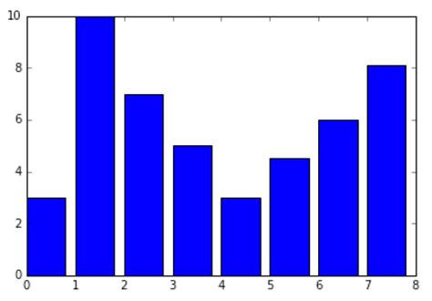 Guia Básico Para Plotar Gráficos Usando O Matplotlib Do Python Vooo