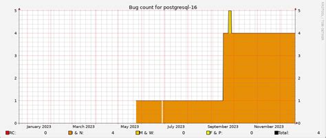 Postgresql 16 Debian Package Tracker