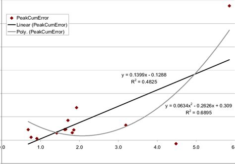 Error In Average Peak Resultant Acceleration Versus Average Peak
