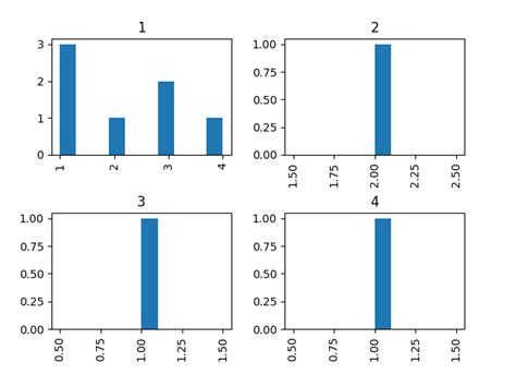 Python Pandas Grouped Weighted Bar Chart Stack Overflow