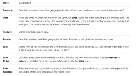 Logical Functions In DAX IF AND OR Power BI Training Australia