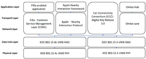 Overview Of Uwb Standards And Their Position In The Osi Reference Stack Download Scientific