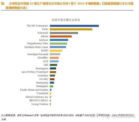 花盆研究报告：预计2029年全球市场规模将达到255亿美元 知乎