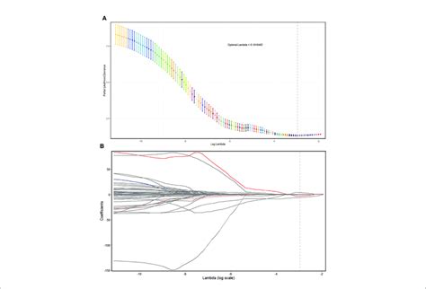 Radiomics Feature Selection Using The Lasso Regression Model In The Download Scientific