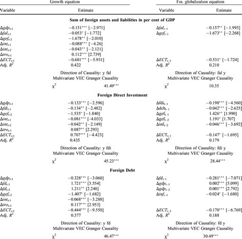 Panel Vector Error Correction Model Results Download Table