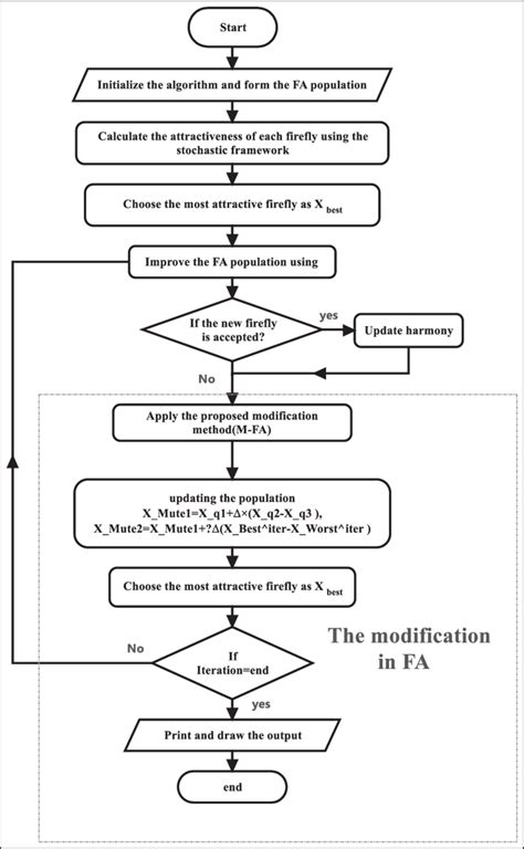 M Fa Algorithm Flowchart Download Scientific Diagram