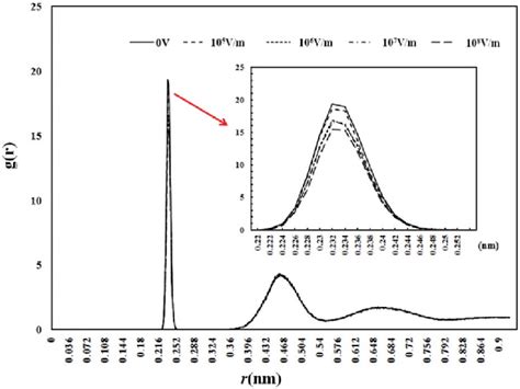 Radial Distribution Function Of Fe 3 Cl Under Electrostatic Field