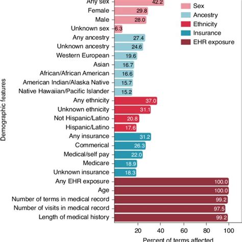 feature selection by l1 regularization percent of medical term