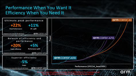 Cortex X3 Cortex A715 Cortex A510 V2 Arms Dodeca Cpus Verzichten Auf