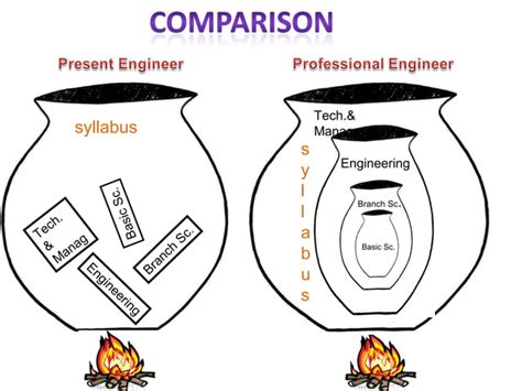 Engineering Syllabus Design Factor Ppt Educational Assessment Education