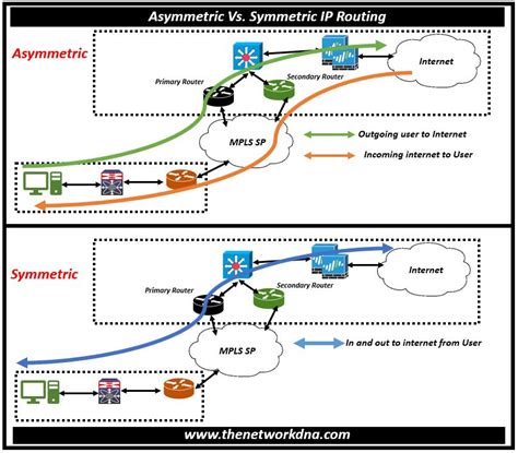 Asymmetric Vs Symmetric Ip Routing The Network Dna