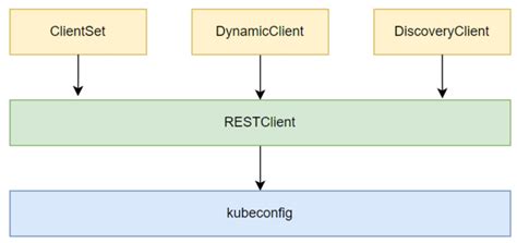 Kubernetes Client Go 源码剖析(一) 胡云troy 博客园 Kubernetes Client Go 源码剖析(一) 胡云troy 博客园