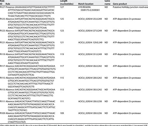 Rules Obtained By The SCM Models A Download Scientific Diagram
