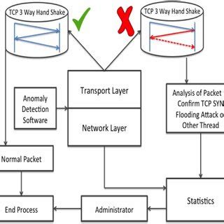Packet Filtering Process Download Scientific Diagram